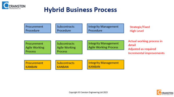What is Hybrid Agile? – Cranston Engineering Ltd