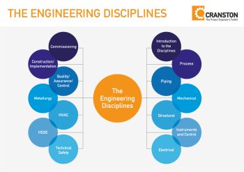 Course 3: The Engineering Disciplines – Cranston Engineering Ltd