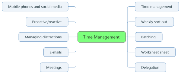 Time Management Methodology – Cranston Engineering Ltd